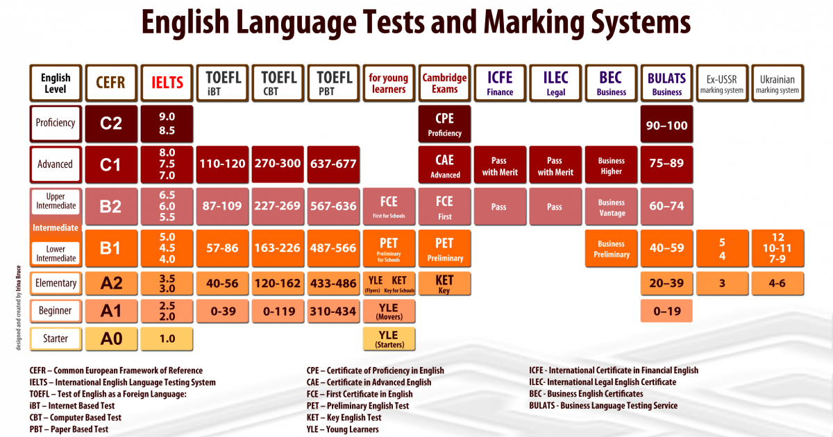 IELTS Mock Test 2018 | IELTS Online Tests